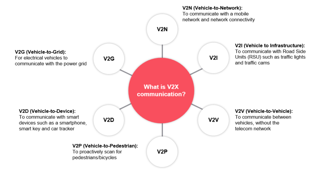 V2X–Picking Up Steam Globally - FutureBridge