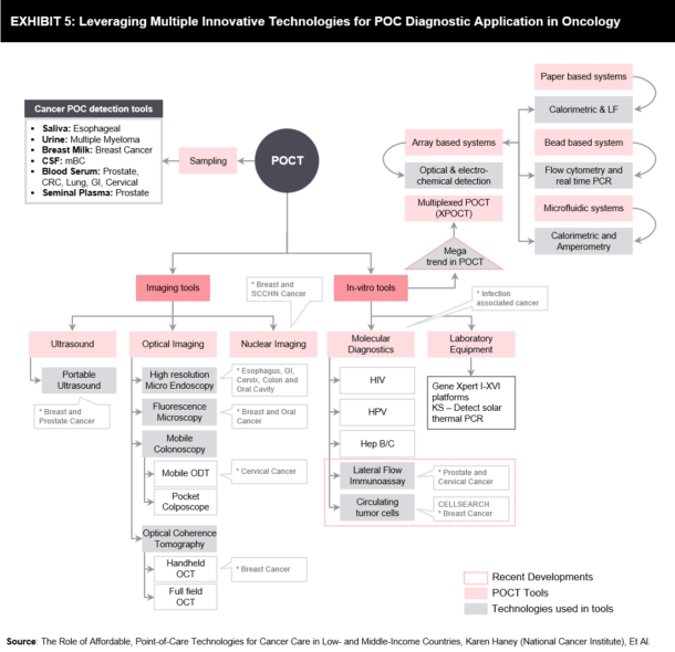 Simplifying Cancer Detection using point-of-care Technologies ...