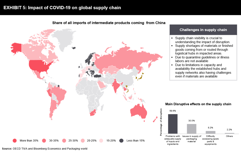 Impact of COVID-19 on Food Supply Chain - FutureBridge