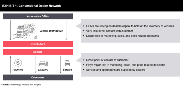 CASE – Reshaping the Future of Dealer Network - FutureBridge