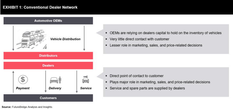 CASE – Reshaping the Future of Dealer Network - FutureBridge