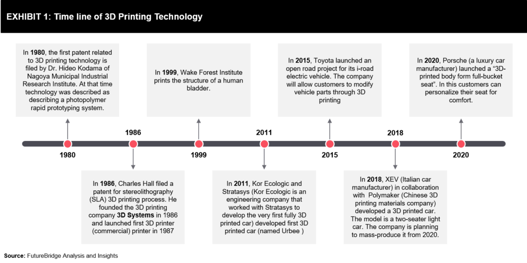3D Printing – A Technology that can Print Cars in Future on a Mass ...