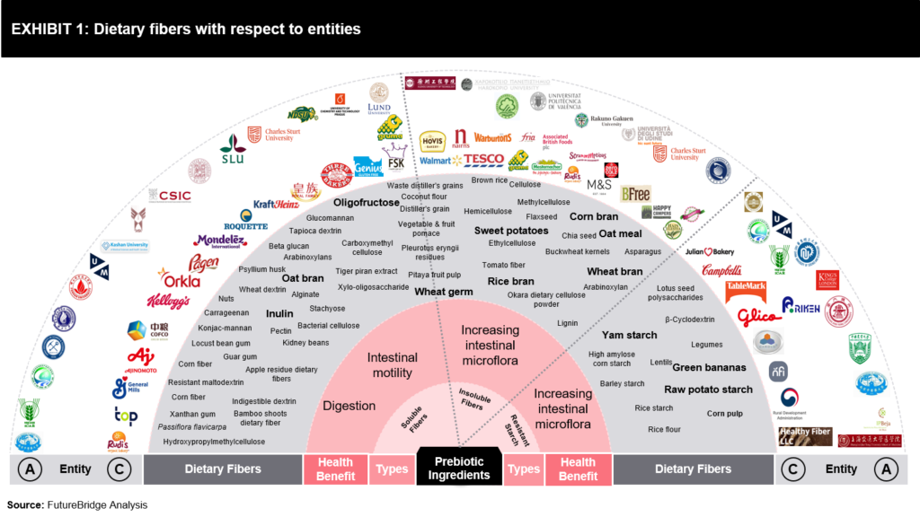 Dietary Fibers – A Source of Healthy Food & Beverage - FutureBridge
