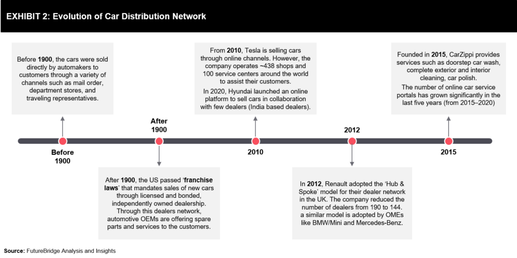 CASE – Reshaping the Future of Dealer Network - FutureBridge