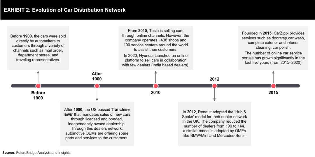 CASE – Reshaping the Future of Dealer Network - FutureBridge