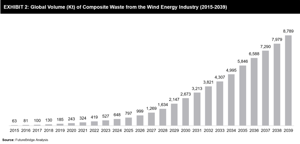 The Future of Wind Blade Recycling: Driving Circularity to Composites ...