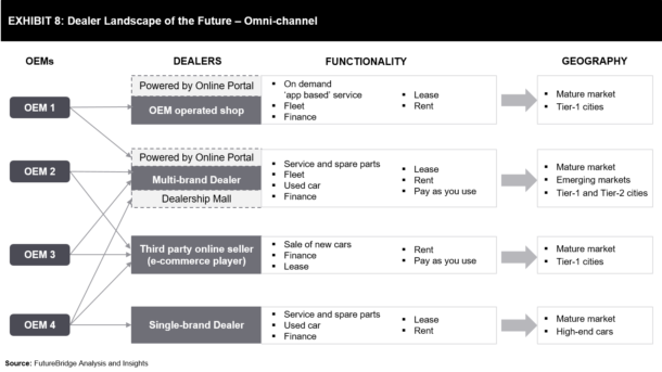 CASE – Reshaping the Future of Dealer Network - FutureBridge