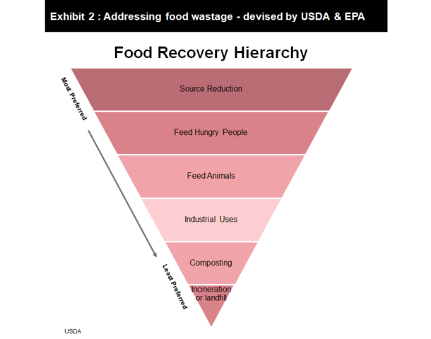 Addressing the Food Waste Challenge - FutureBridge