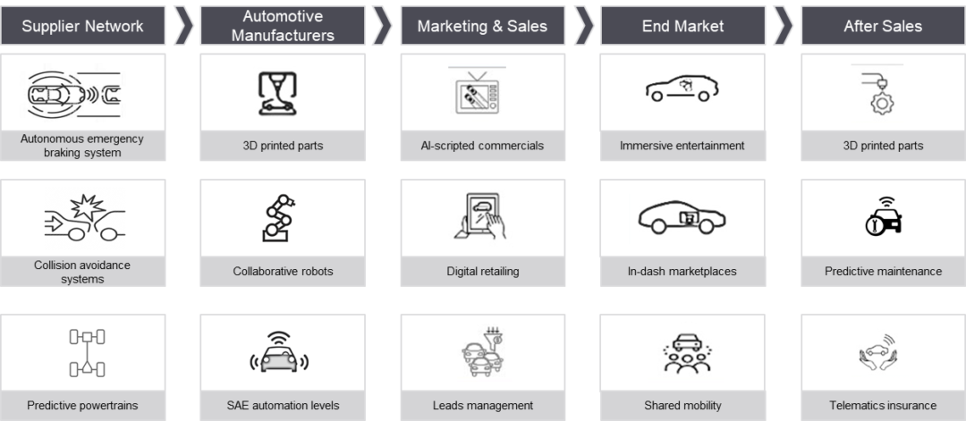 Digitalization in Automotive Industry - FutureBridge