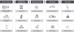 Digitalization in Automotive Industry - FutureBridge