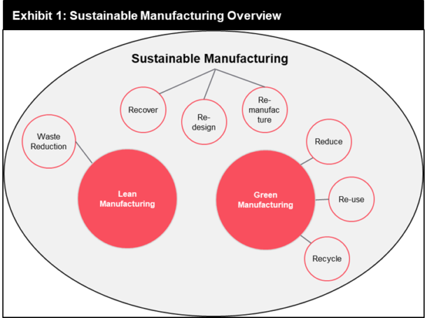 Industry 4.0 and Sustainable Manufacturing - FutureBridge