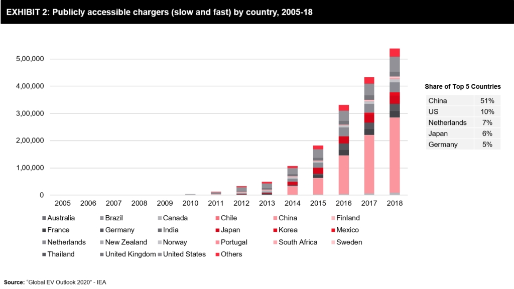 Driving the Revolution: Surging Demand for Electric Vehicles | FutureBridge