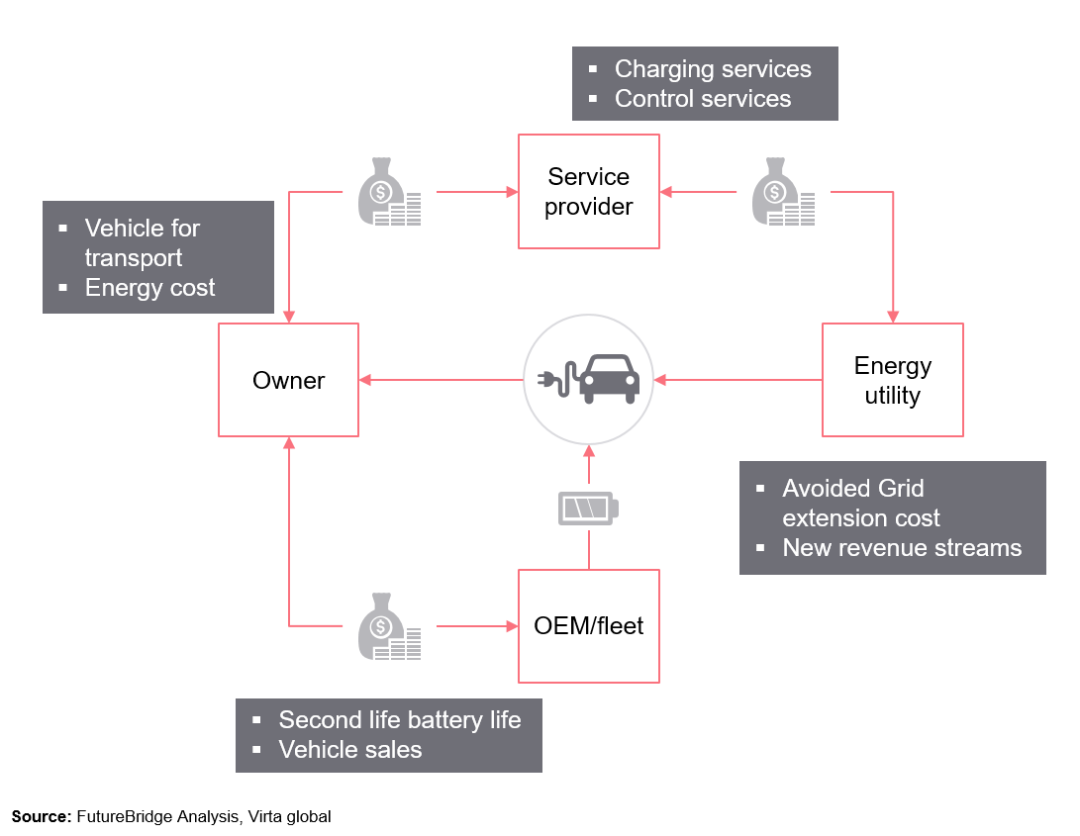 Vehicle-to-Grid: A Key Grid Management Tool - FutureBridge