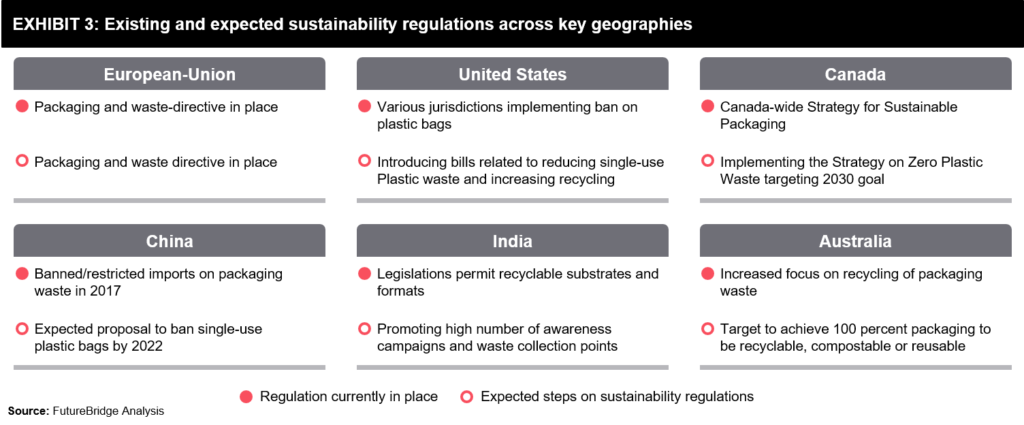 Sustainable Packaging in FMCG – Global Scenarios and Solutions ...