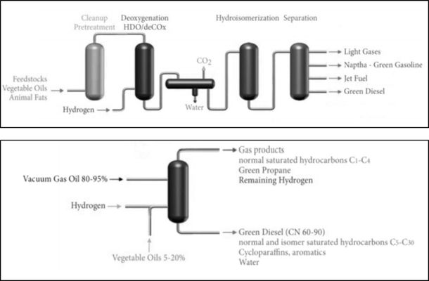 Renewable Diesel: The Fuel of the Future - FutureBridge