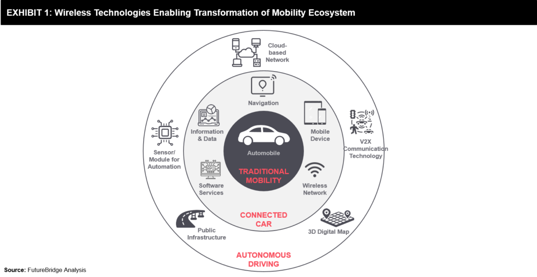 Next-generation Wireless Technologies - Changing the Automotive ...