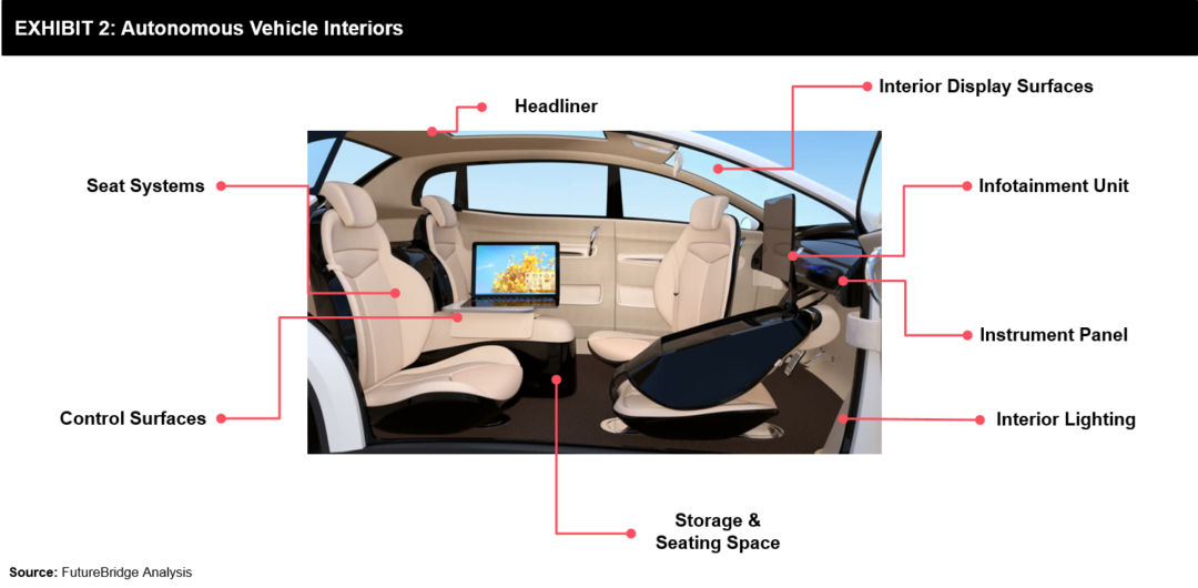 Opportunities in Autonomous Vehicle Interiors - FutureBridge