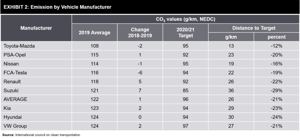 EU Auto-makers’ Path to CO2 Emissions Reduction - FutureBridge