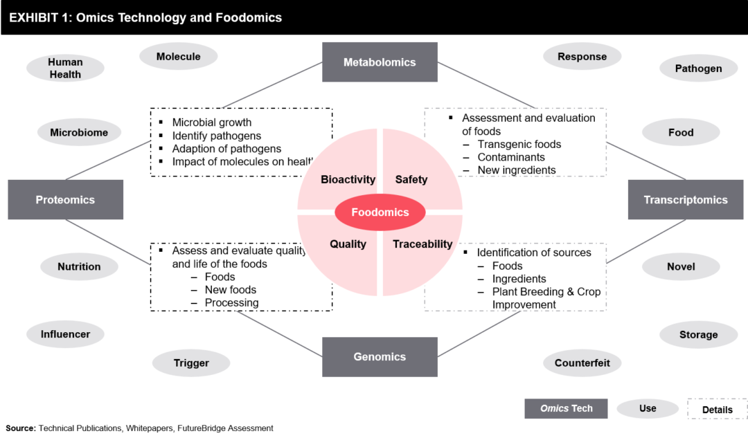 Omics Technology - FutureBridge