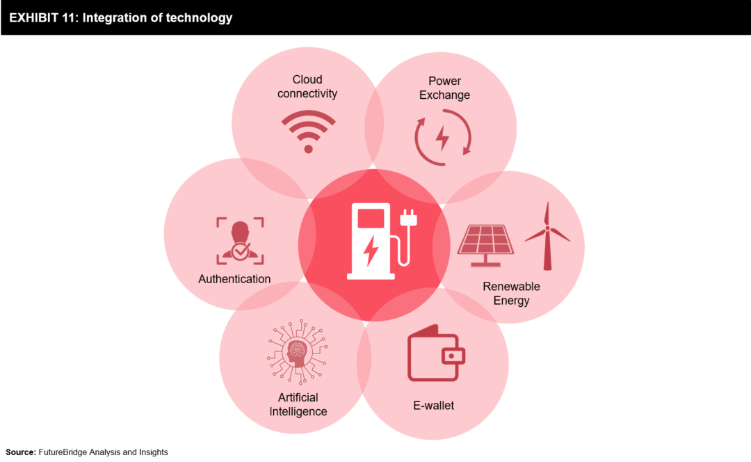 Electric Vehicles Growth and Smart Charging - FutureBridge