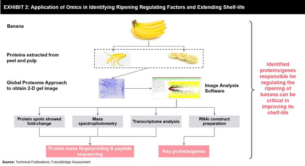Omics Technology - FutureBridge
