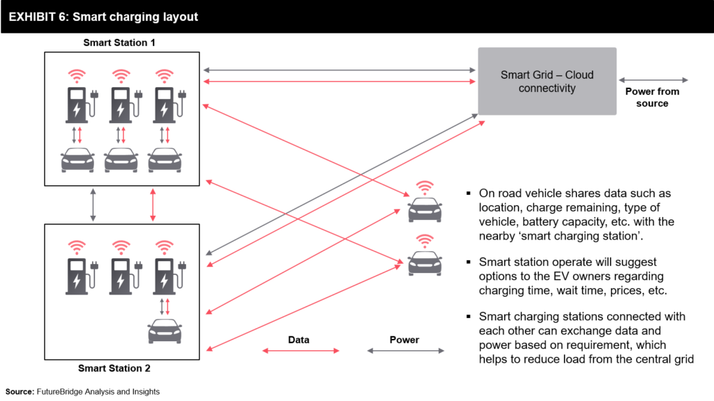 Electric Vehicles Growth and Smart Charging - FutureBridge