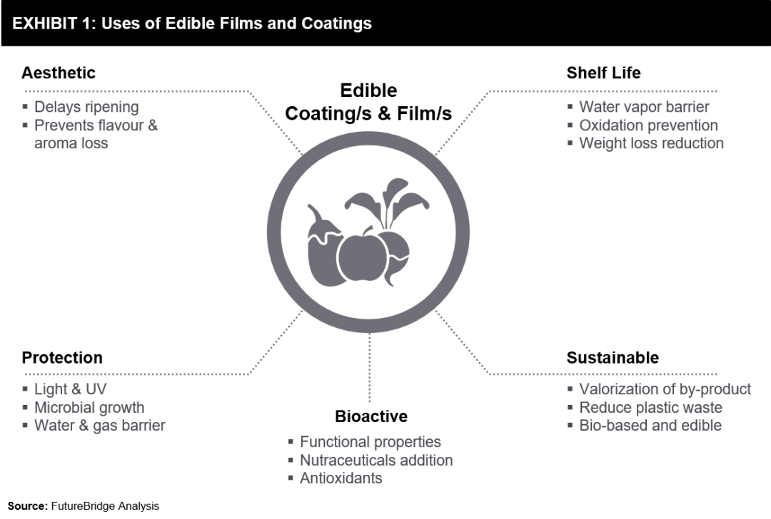 Edible Coating - FutureBridge