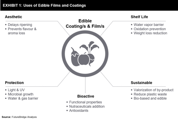 Edible Coating - FutureBridge