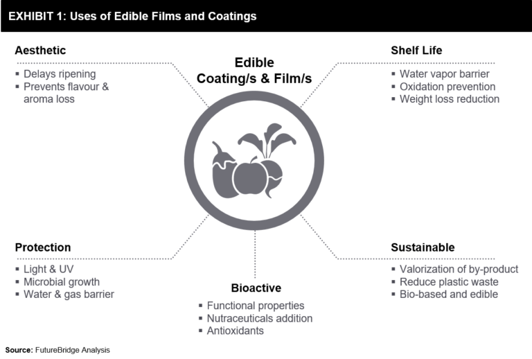 Edible Coating - FutureBridge