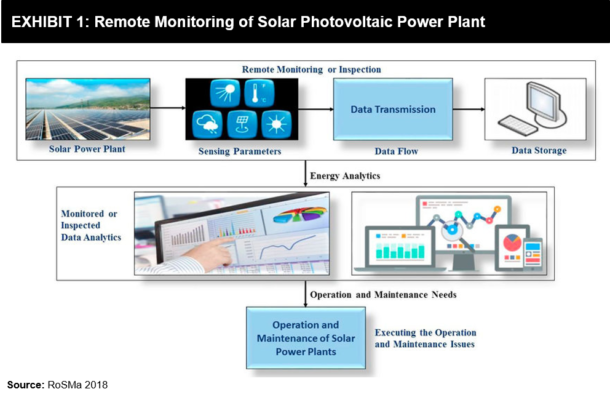 Empowering Renewable Energy Industry with Drones and Robots - FutureBridge