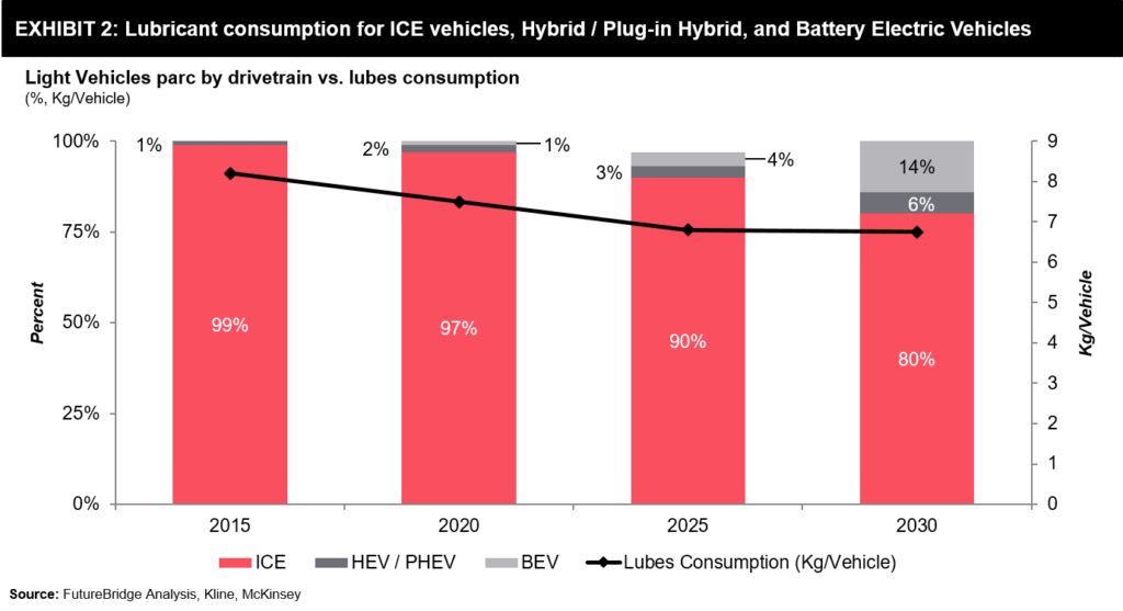 E-Fluids – Future of Automotive Lubricants - FutureBridge