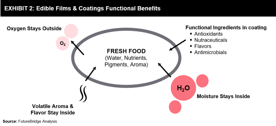 Edible Coating - FutureBridge