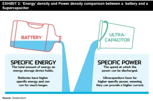 Supercapacitors – A Viable Alternative to Lithium-Ion Battery ...