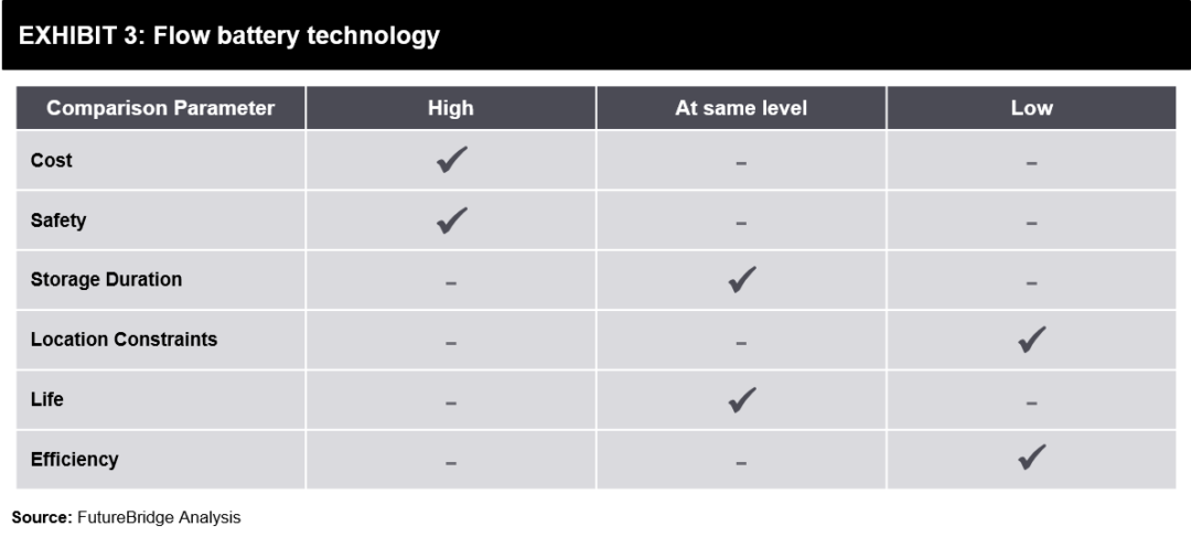 Future Outlook – Alternative Grid-scale Energy Storage Technologies ...