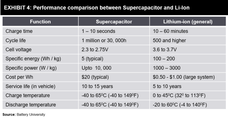 Supercapacitors – A Viable Alternative to Lithium-Ion Battery Technology?
