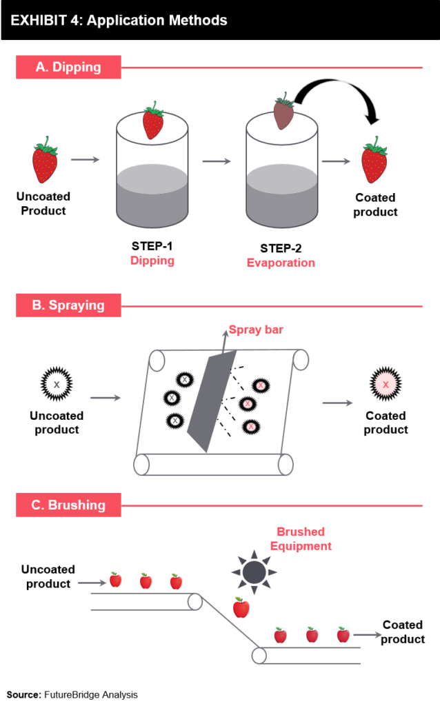 Edible Coating - FutureBridge
