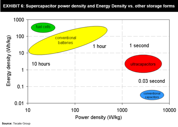 Supercapacitors – A Viable Alternative to Lithium-Ion Battery Technology?
