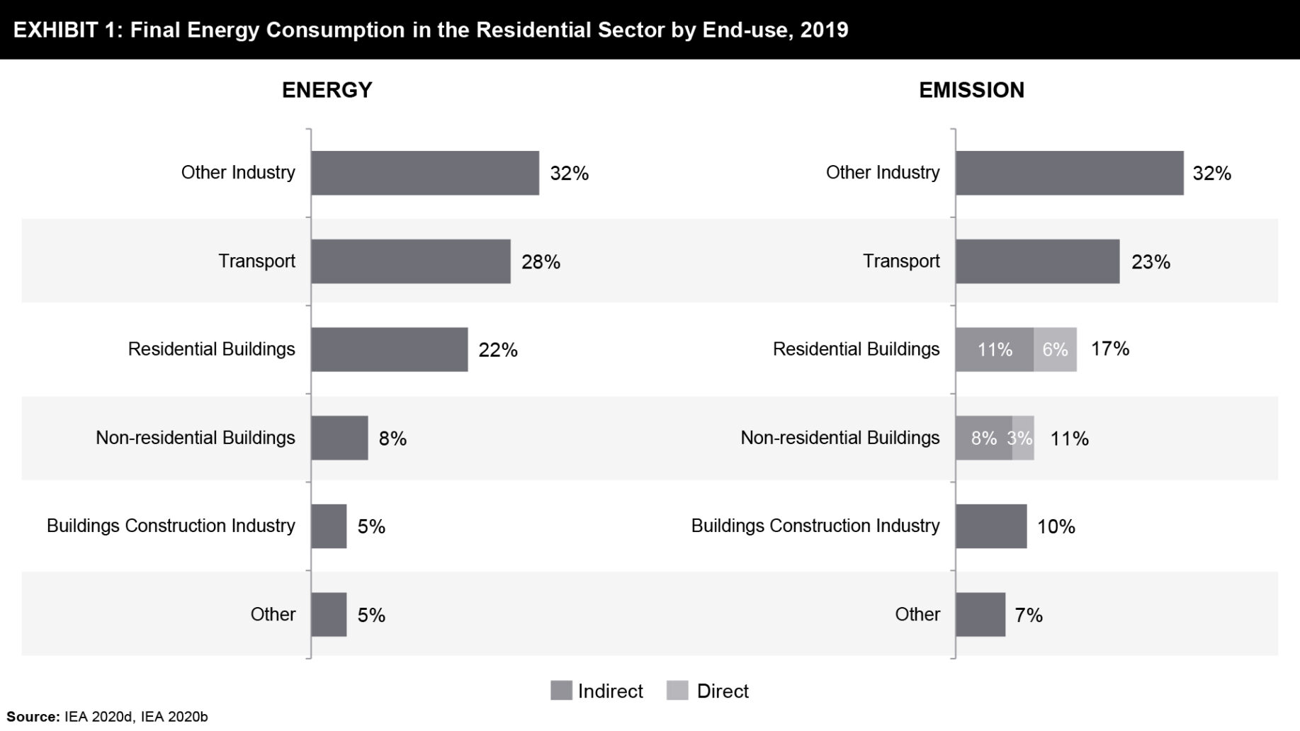 Future of Decarbonization in Building Sector - FutureBridge