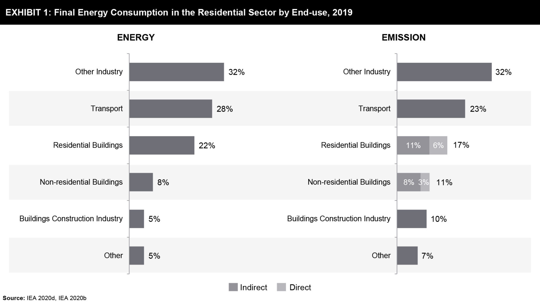 Future of Decarbonization in Building Sector - FutureBridge