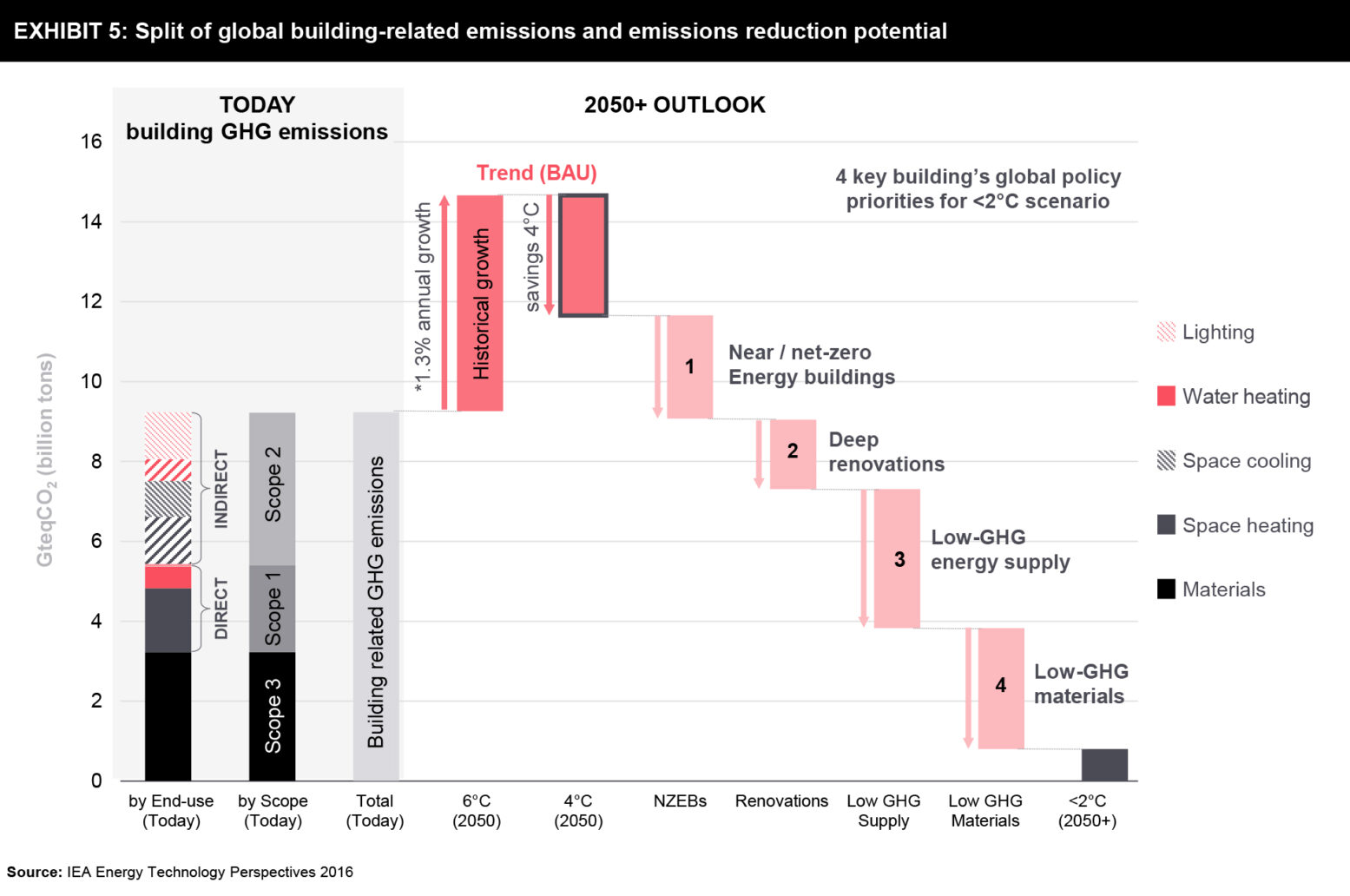 Future of Decarbonization in Building Sector - FutureBridge