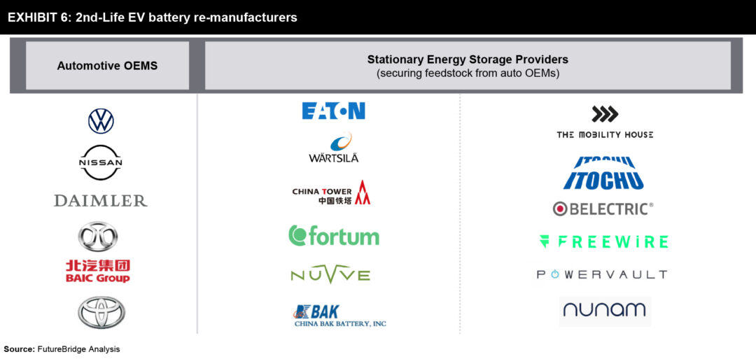 End-of-Life EV Batteries – Emerging Value Pools for Automakers ...