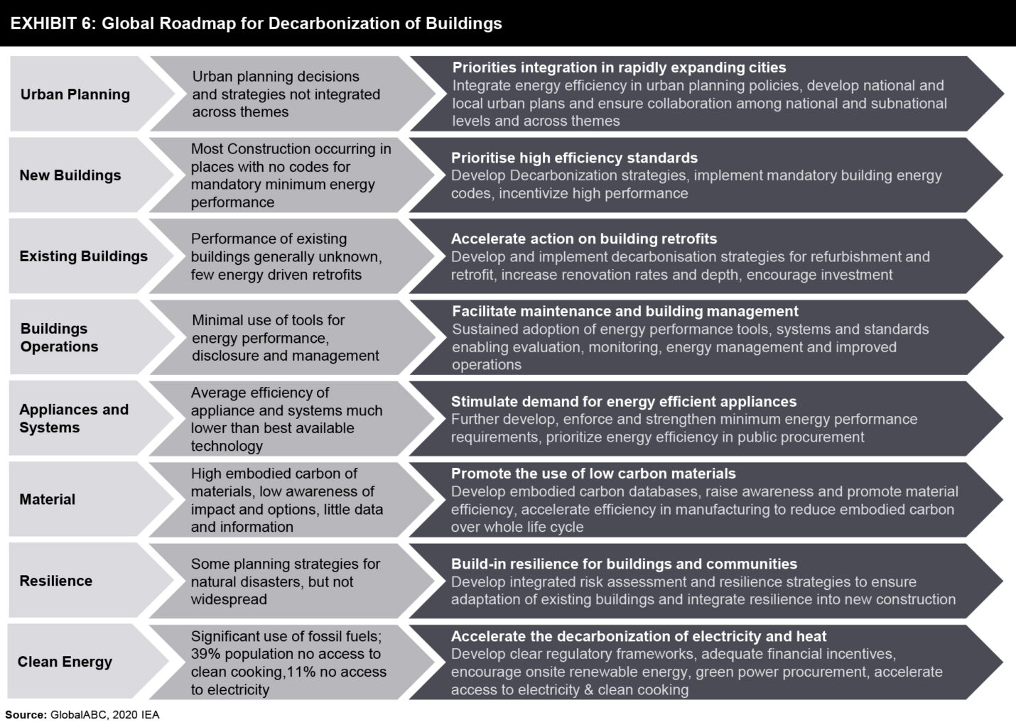 Future of Decarbonization in Building Sector - FutureBridge