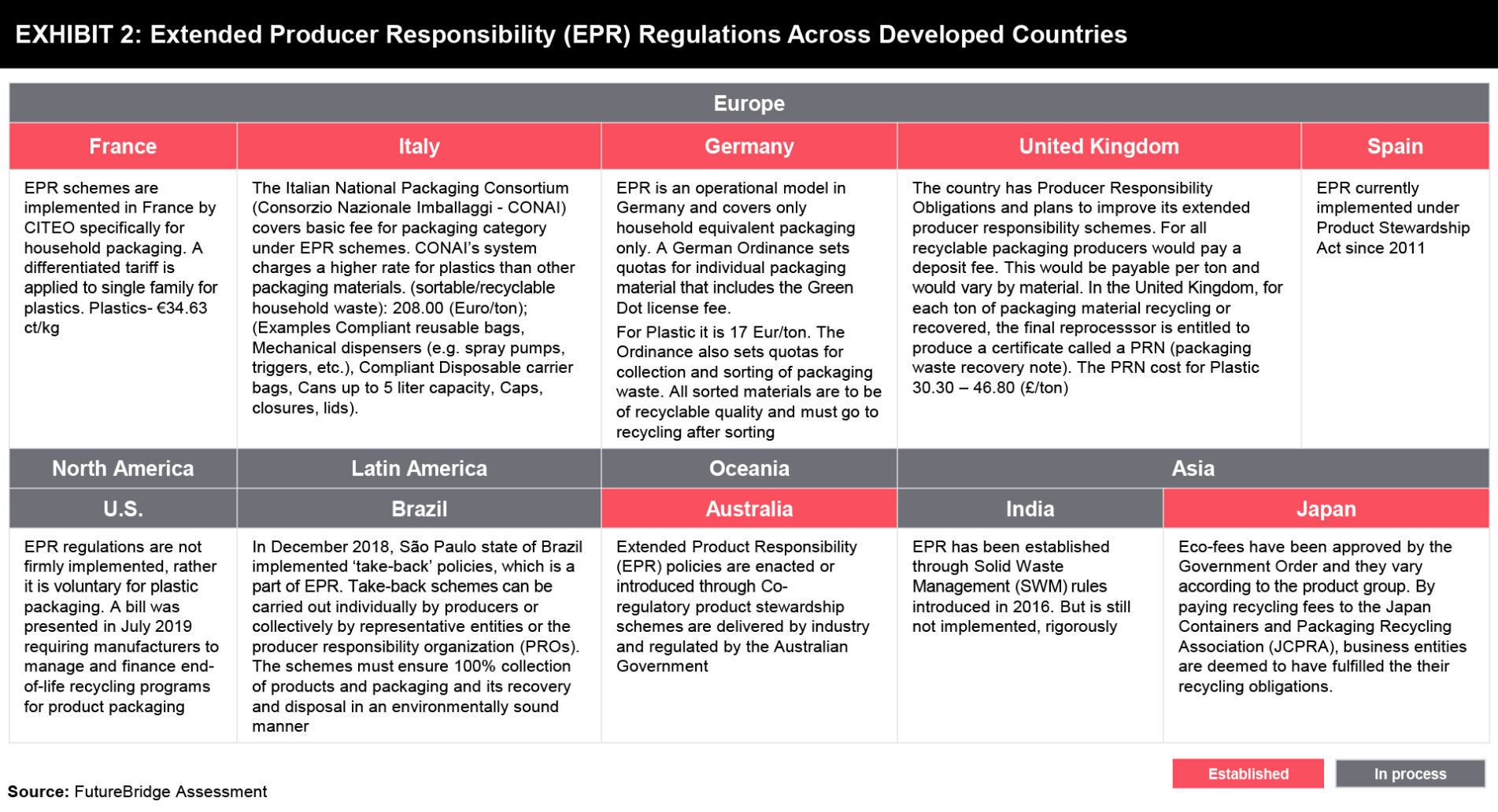 Sustainable Packaging: Regulatory Scenario - FutureBridge