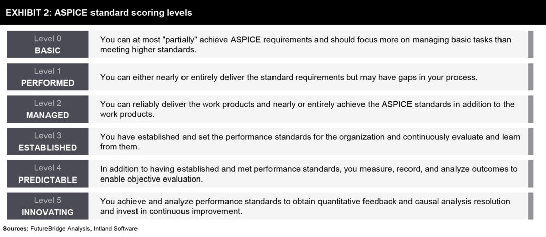 ASPICE – A Pathway to Future Compliance - FutureBridge