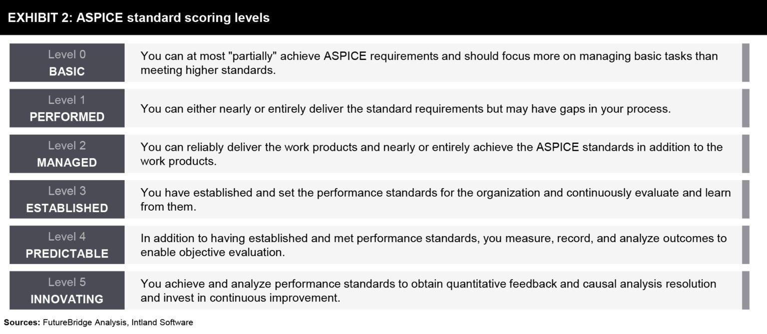 ASPICE – A Pathway to Future Compliance - FutureBridge
