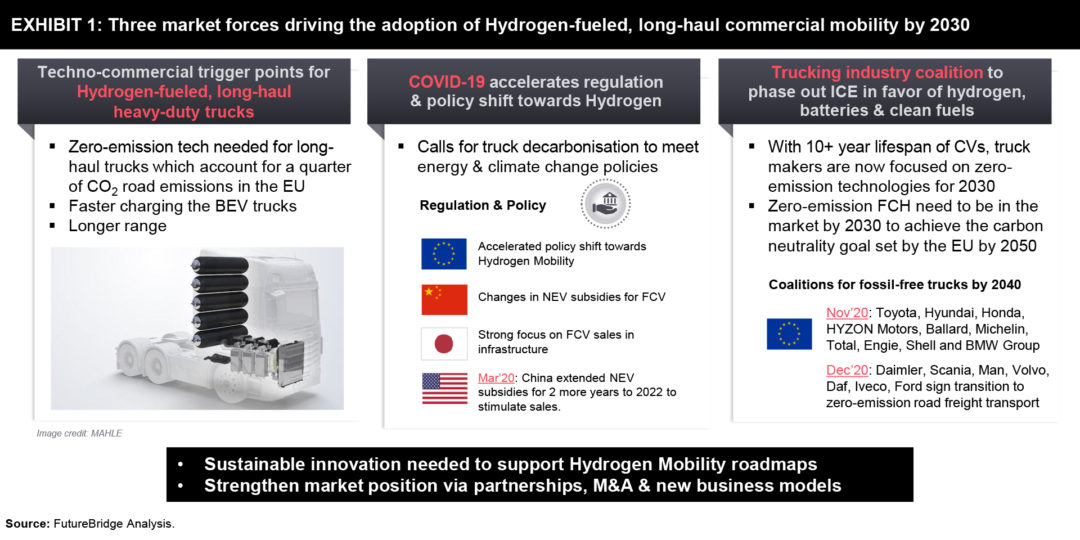 Future of H2-Fueled Commercial Vehicle Mobility - FutureBridge