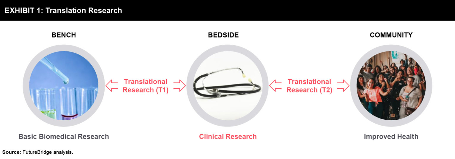 Challenges and Drivers of Translational Research - FutureBridge