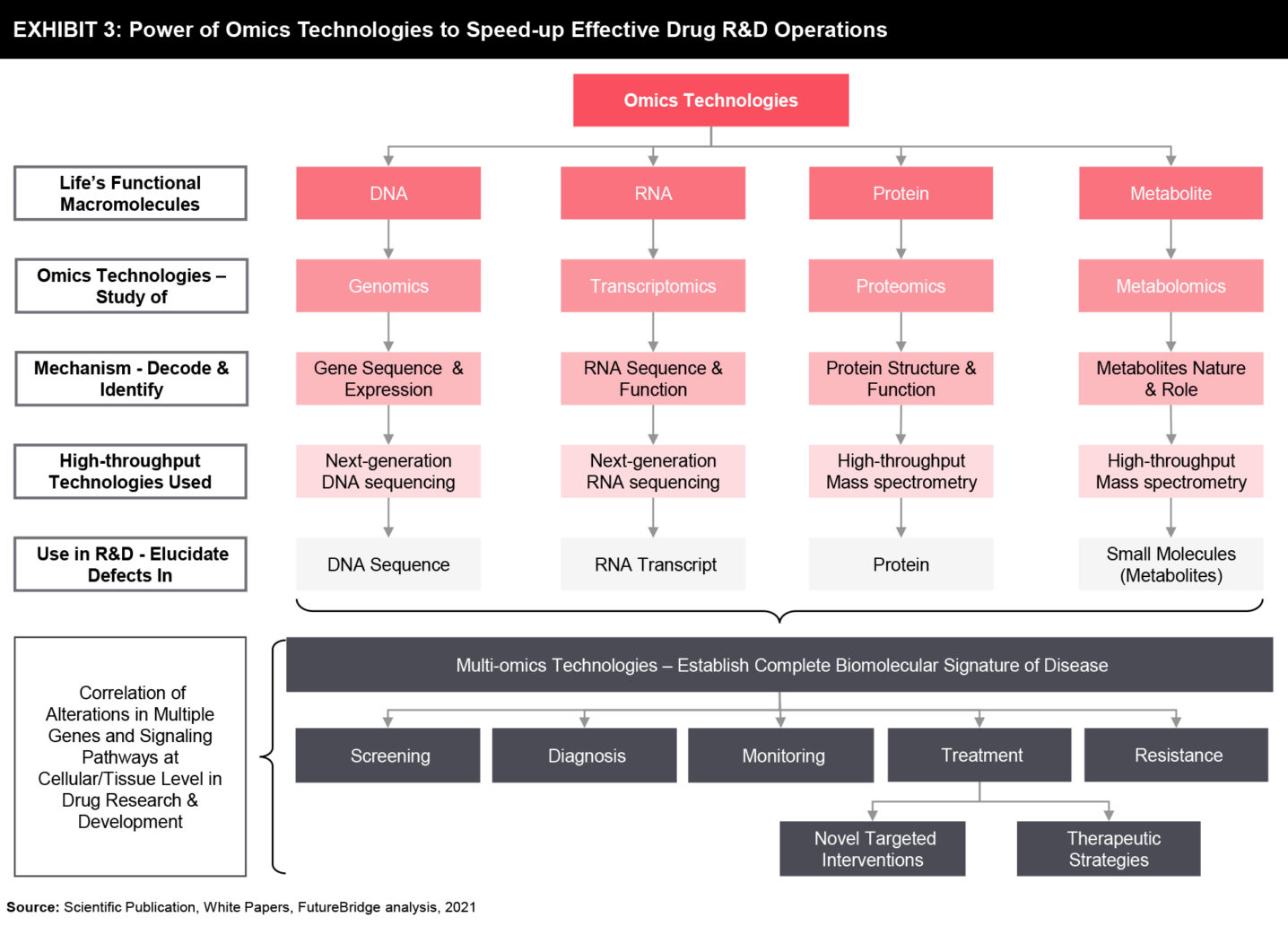 Promise of Omics Technologies - FutureBridge