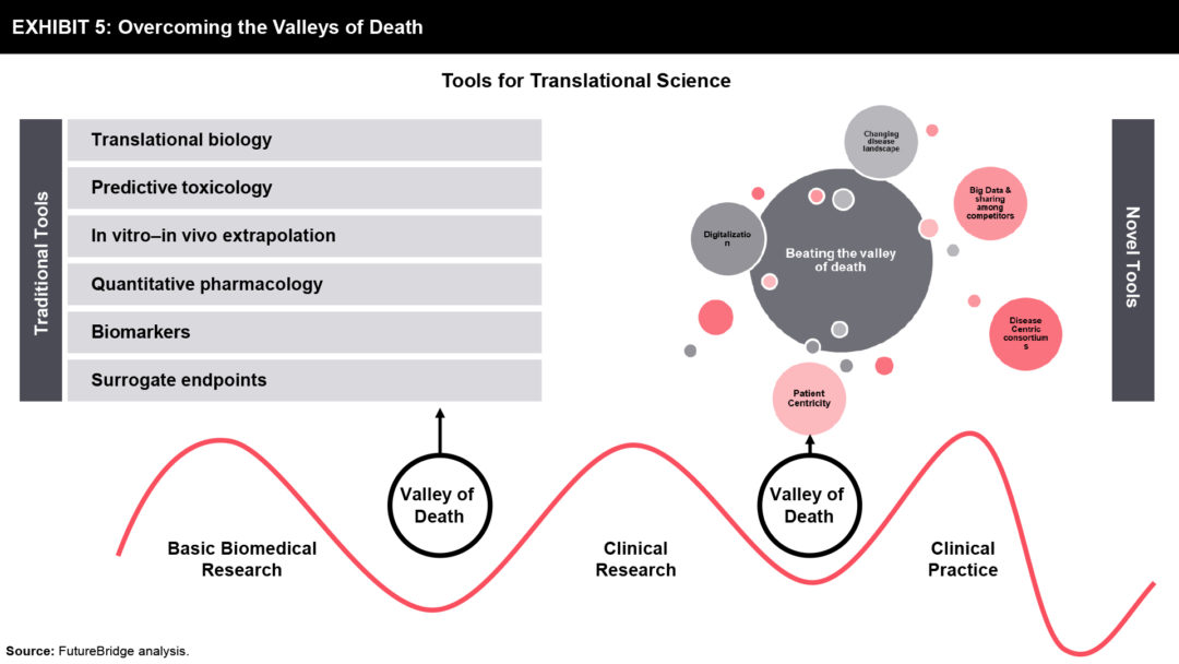 Challenges and Drivers of Translational Research - FutureBridge