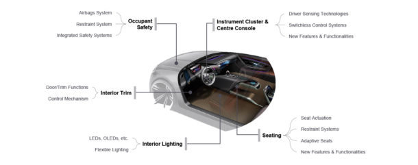 Automotive Interiors & Trims - FutureBridge
